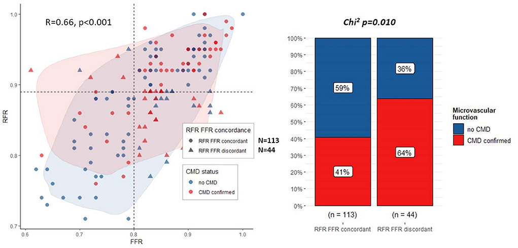 Frontiers | The impact of coronary microvascular dysfunction on the ...