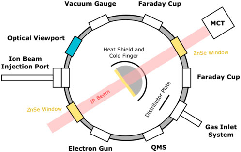 Frontiers | Energetic electron irradiations of amorphous and ...