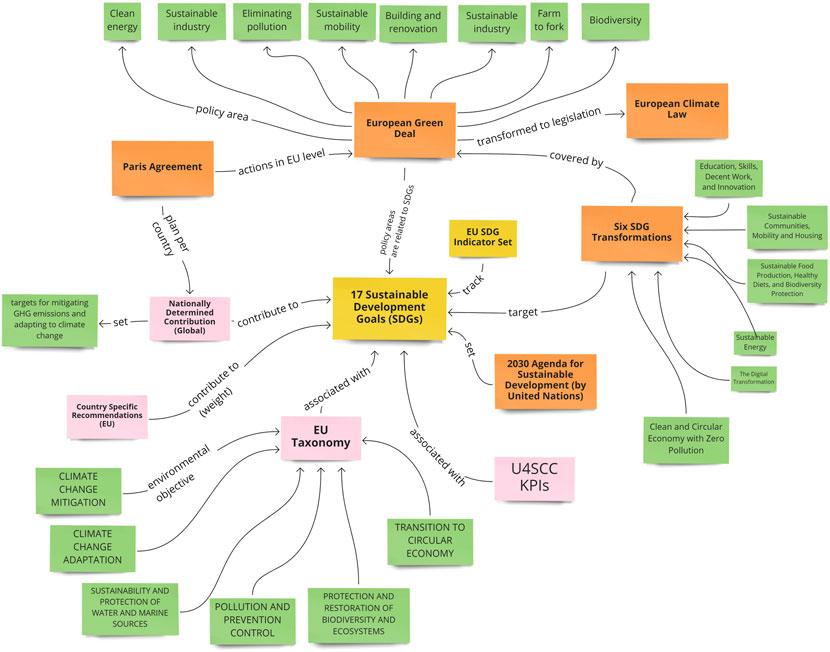 Frontiers | SustainGraph: A knowledge graph for tracking the progress ...