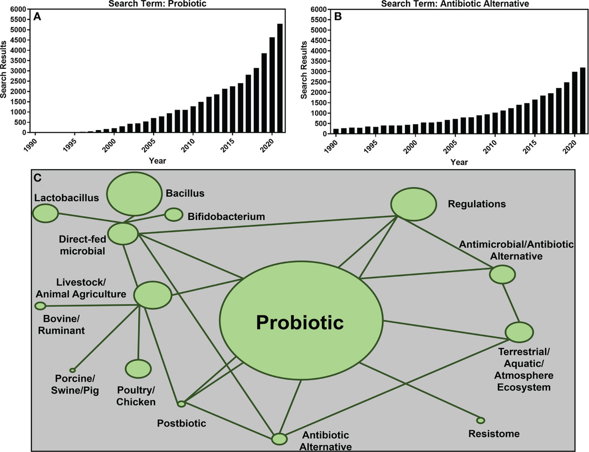 Frontiers | Probiotics beyond the farm: Benefits, costs, and ...