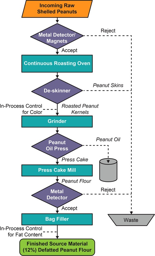 Frontiers | Manufacturing processes of peanut (Arachis hypogaea ...