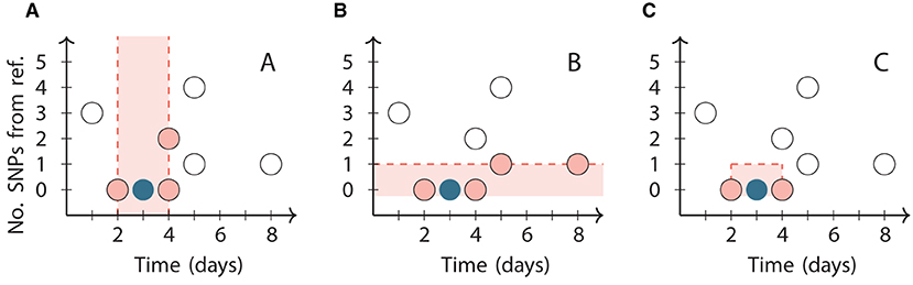 Frontiers | Guiding the design of SARS-CoV-2 genomic surveillance by ...