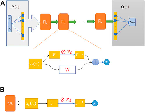 Frontiers | PA_CasualLSTM: A new time series prediction network with the physical constraint and ...
