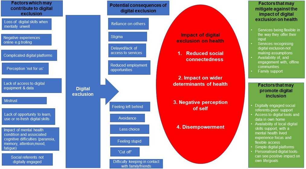 Frontiers | Experiences of digital exclusion and the impact on health ...
