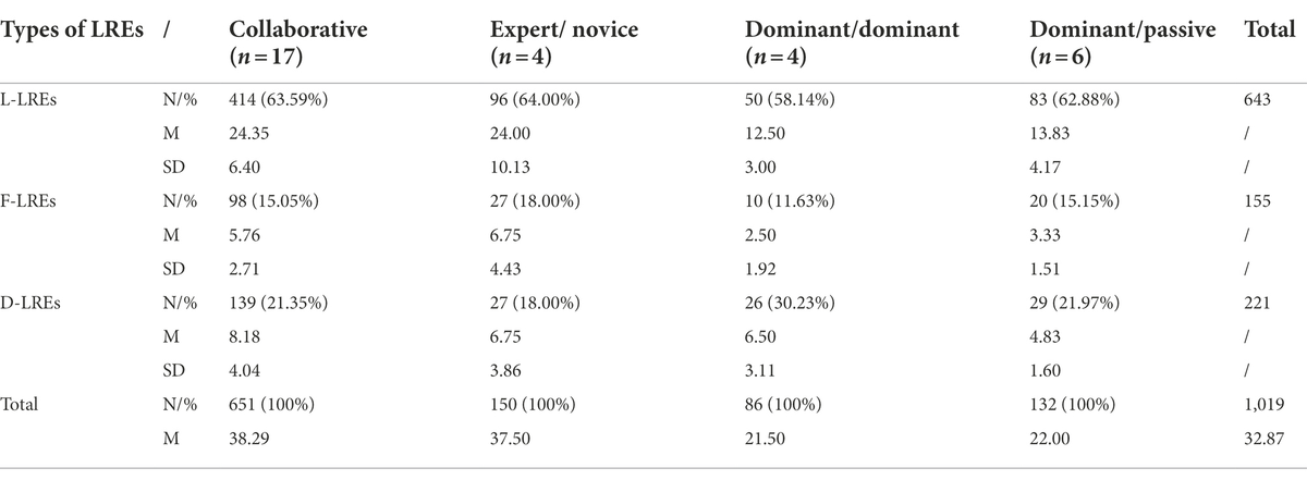 Frontiers | Effects of dyadic patterns and proficiency pairing on ...