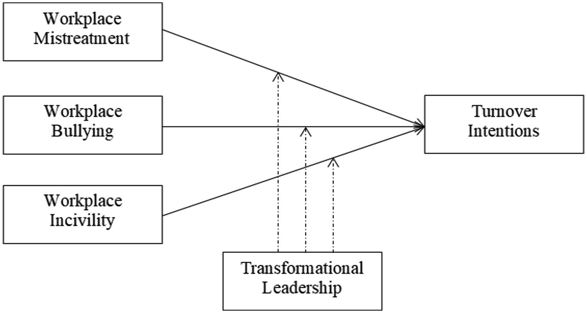 Frontiers | The moderating role of transformational leadership on the ...