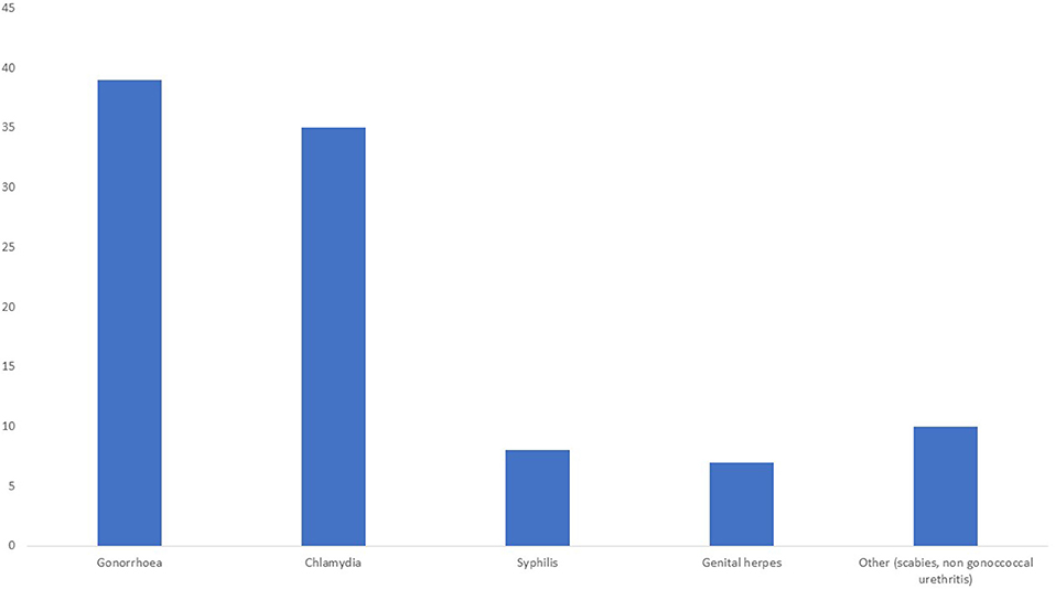 Frontiers | Real-life cohort experience after implementing HIV pre ...