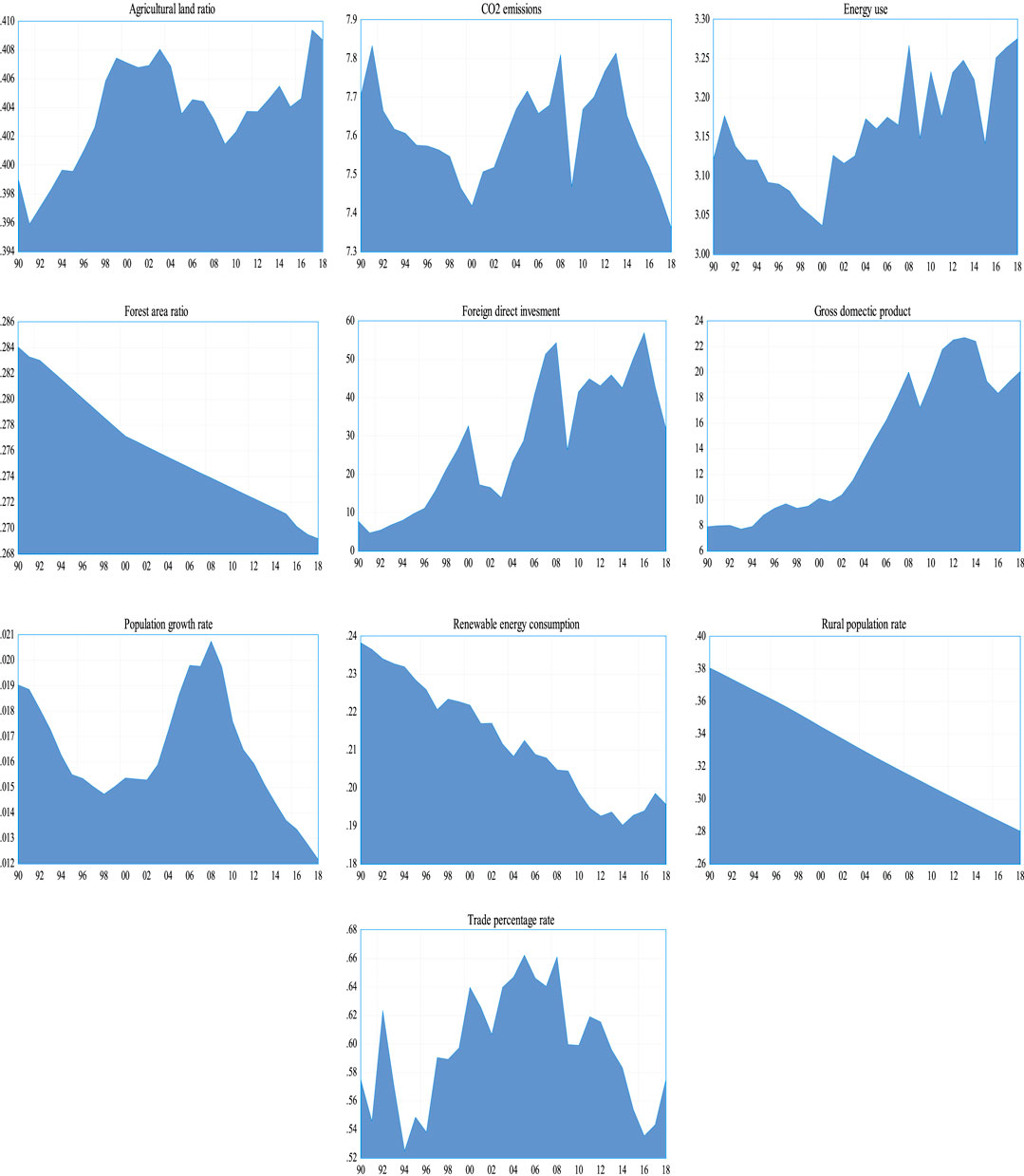 Frontiers | Dynamic Nexus between macroeconomic factors and CO2 ...