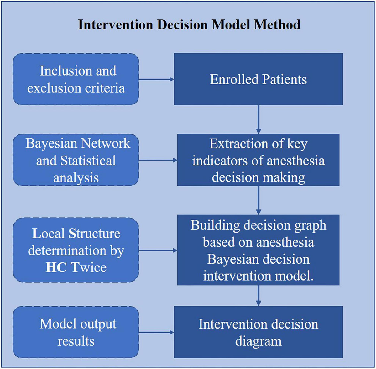 Frontiers | Optimization of anesthetic decision-making in ERAS using ...