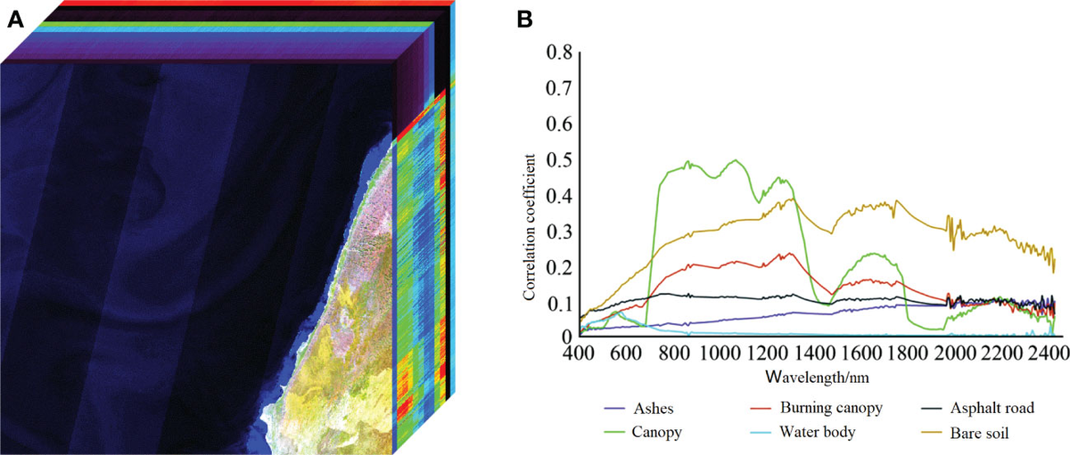 Frontiers | A hyperspectral image reconstruction algorithm based on RGB image using multi-scale ...