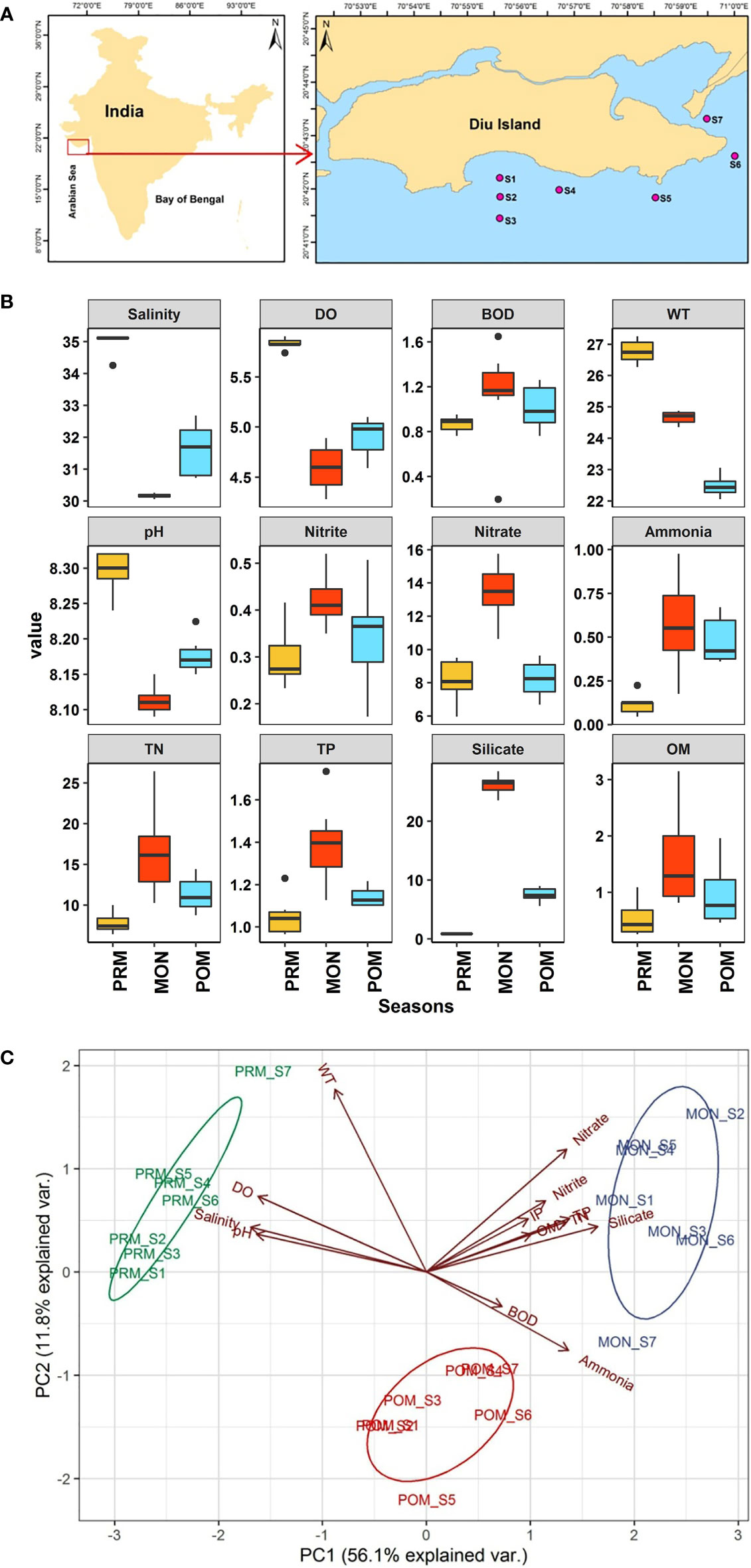 Frontiers | Seasonal variability and its impact on the sub-tidal macrobenthic fauna of Diu ...