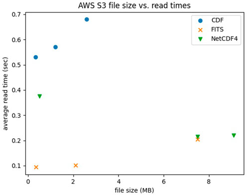 Frontiers | Profiling heliophysics data in the pythonic cloud