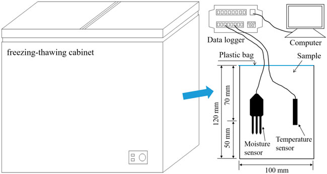 Frontiers | Study on soil freezing characteristic curve during a ...