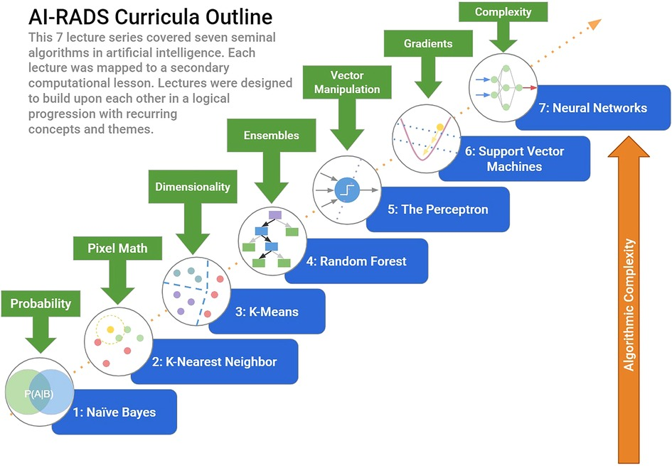 Frontiers | AI-RADS: Successes and challenges of a novel artificial ...