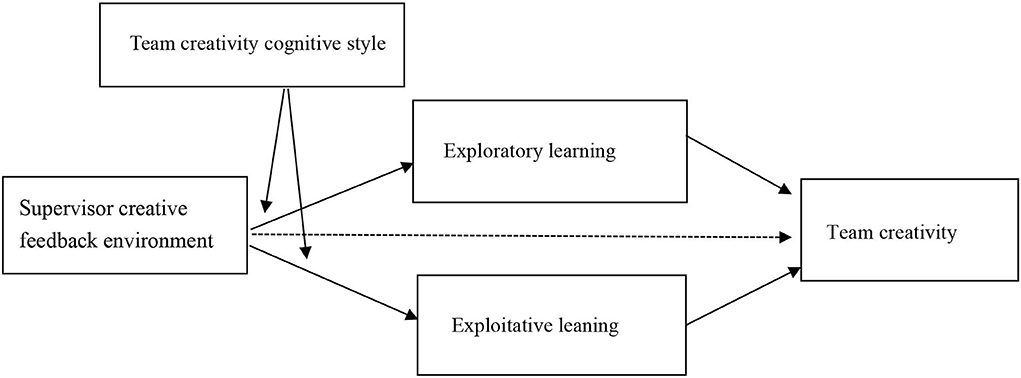 Frontiers | The influence of supervisor creative feedback environment ...