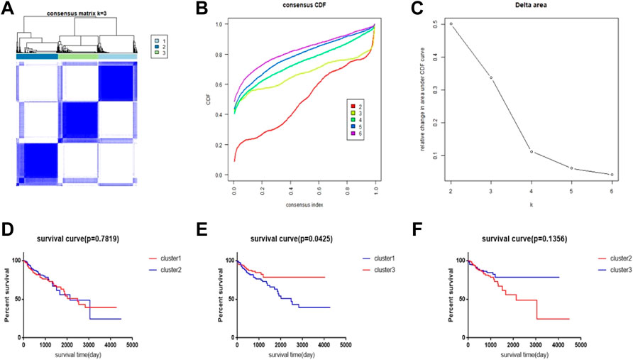 Frontiers | Constructing a molecular subtype model of colon cancer ...