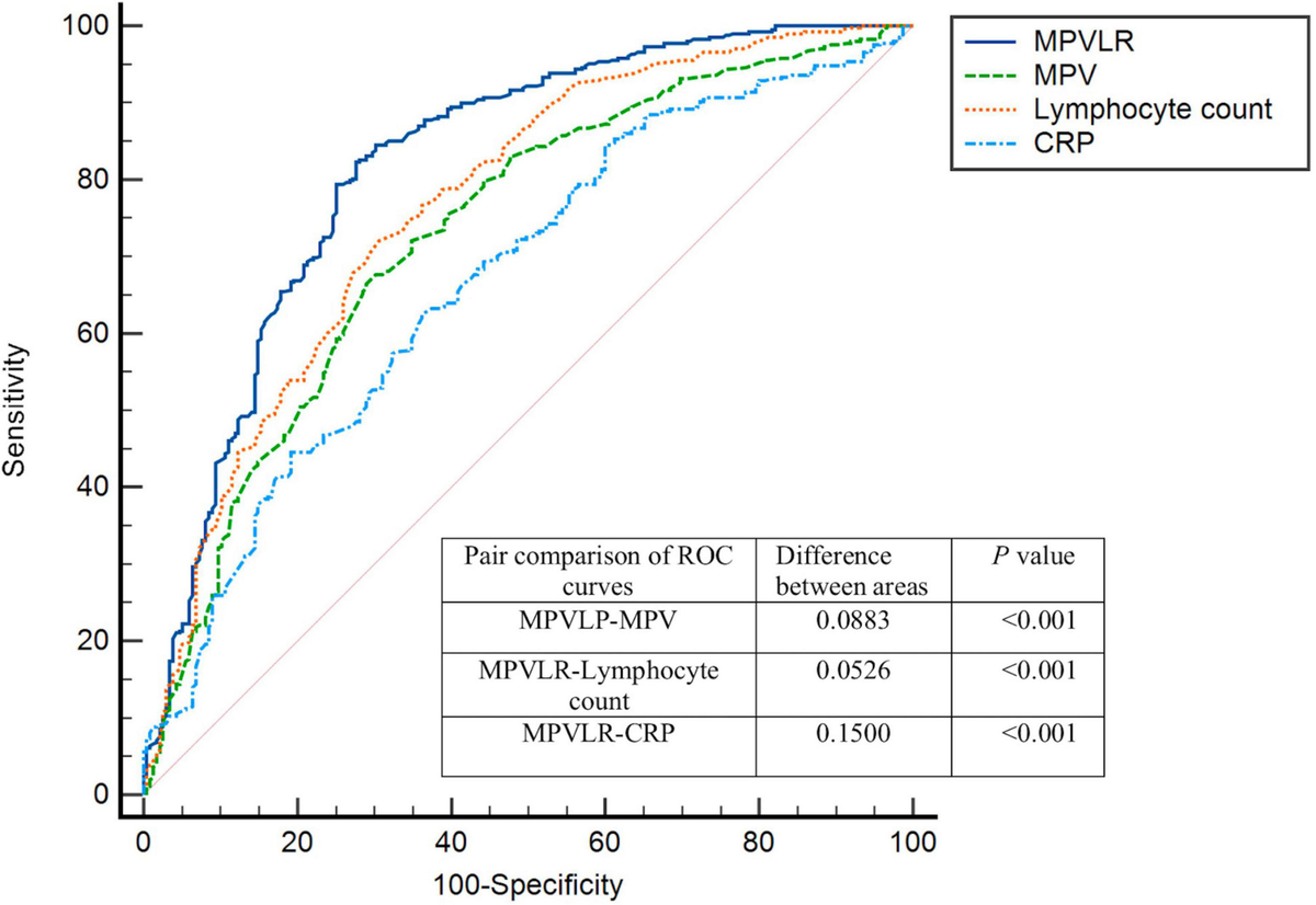 Frontiers | The relationship between mean platelet volume lymphocyte ...