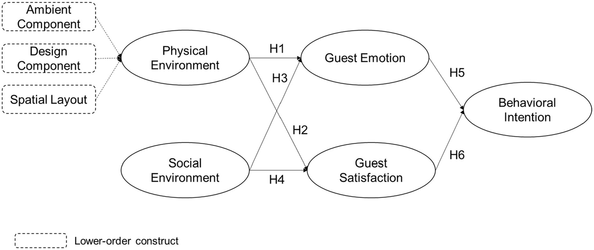 Frontiers | Understanding of guest behavioral intentions in peer-to ...