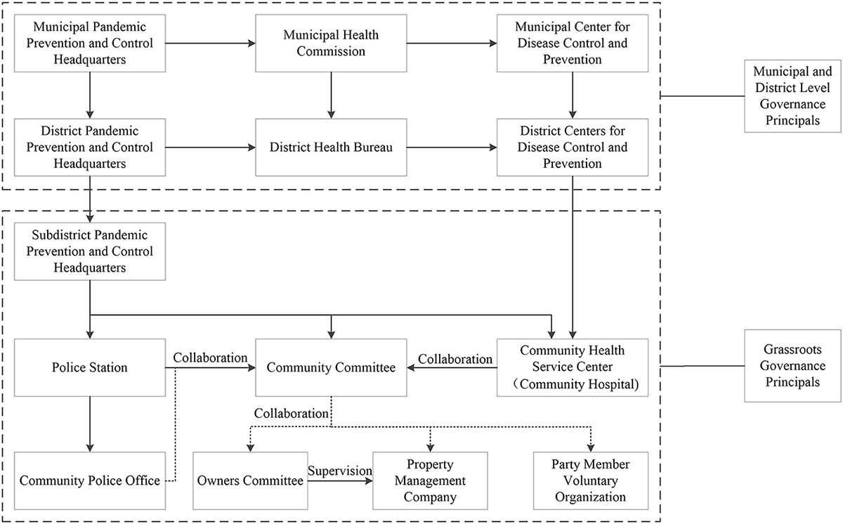 Frontiers | Innovate emergency governance mechanism of urban ...