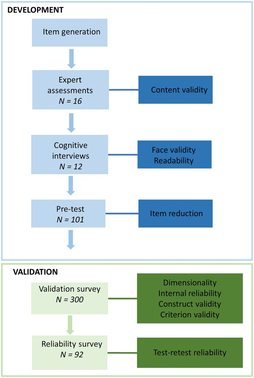 Frontiers | Development and validation of a short nutrition literacy scale for young adults