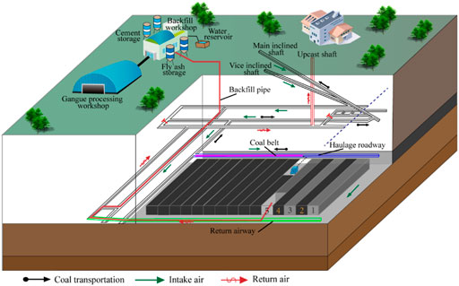 Frontiers | Short-wall paste continuous mining and continuous ...