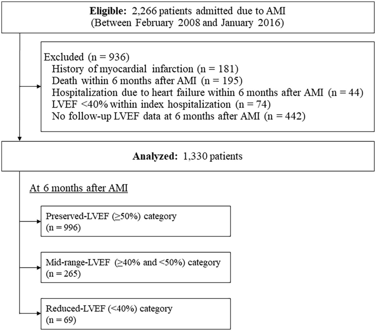 Frontiers | Prognostic impact of incident left ventricular systolic ...