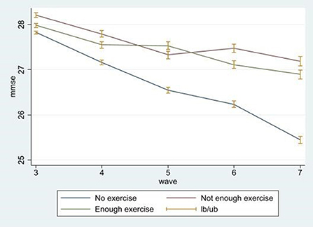 Frontiers | Longitudinal effects of exercise according to the World ...