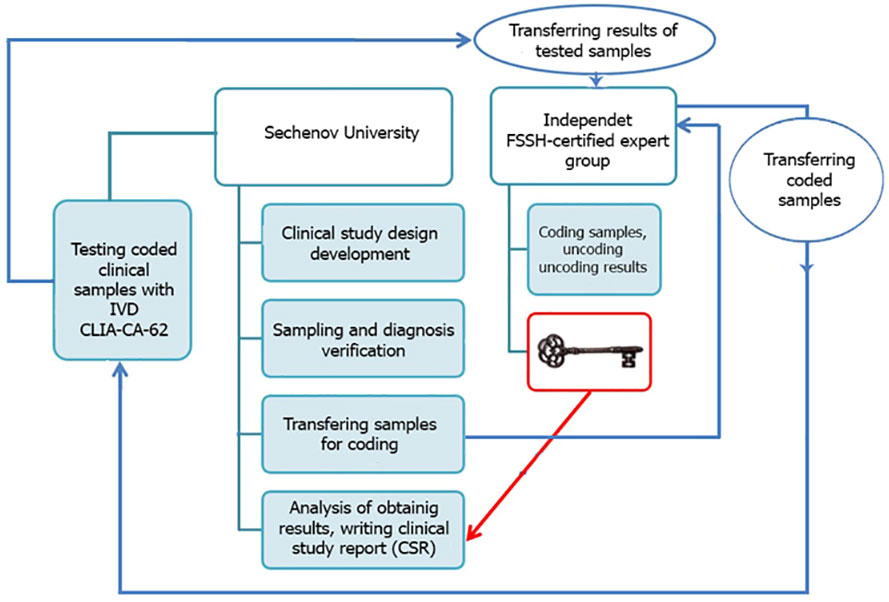 Frontiers | Clinical validation of the novel CLIA-CA-62 assay efficacy ...