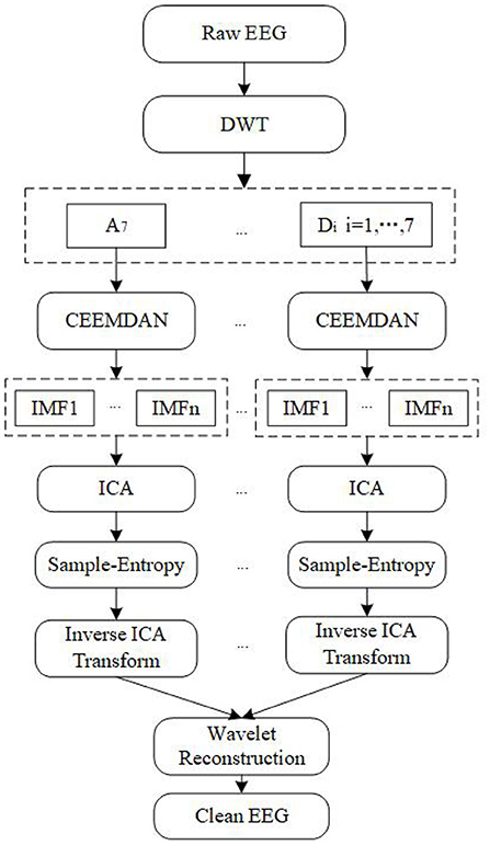 Frontiers | Single-channel EEG signal extraction based on DWT, CEEMDAN, and ICA method