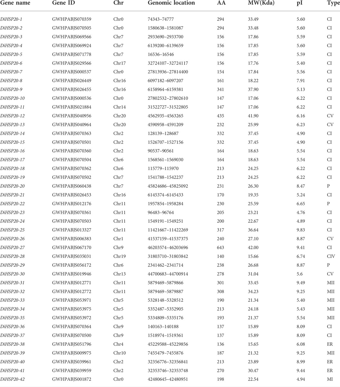Frontiers | Genome-wide identification, characterization and expression ...