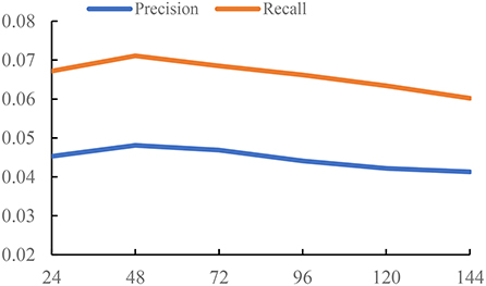 Frontiers | A graph neural network framework based on preference-aware graph diffusion for ...