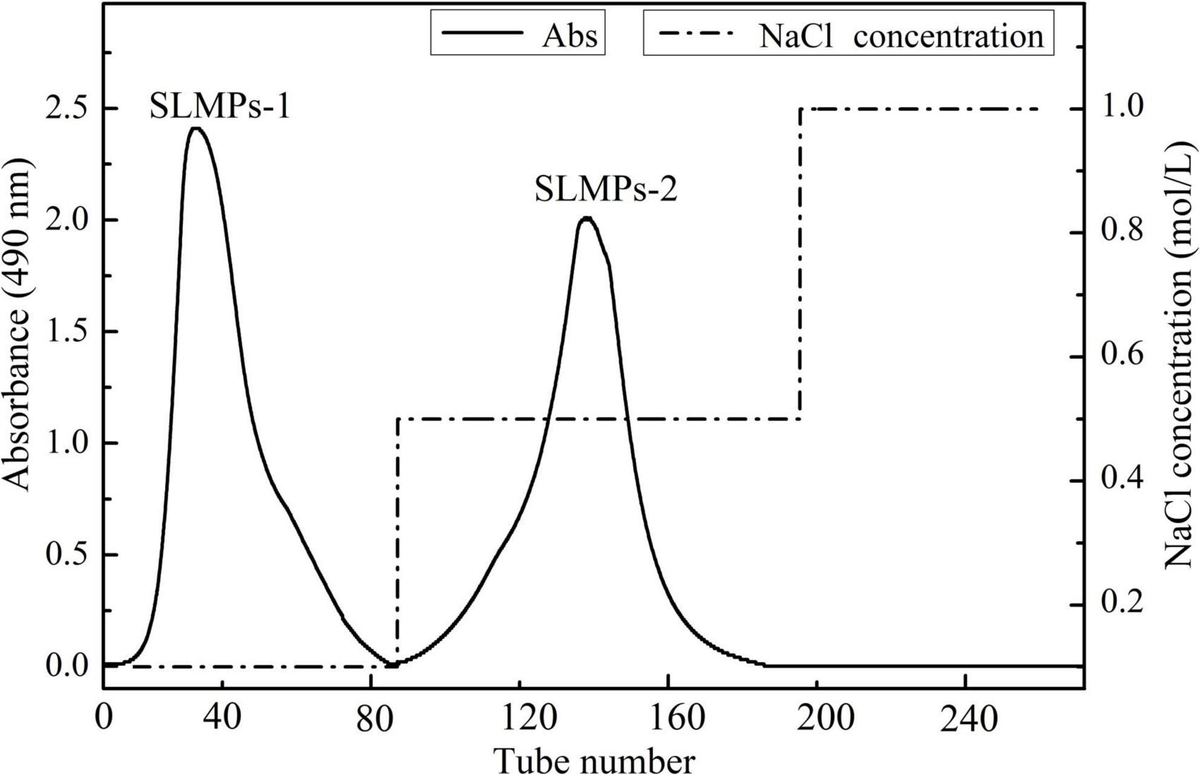 Frontiers | Purification, structural characterization and immunological ...