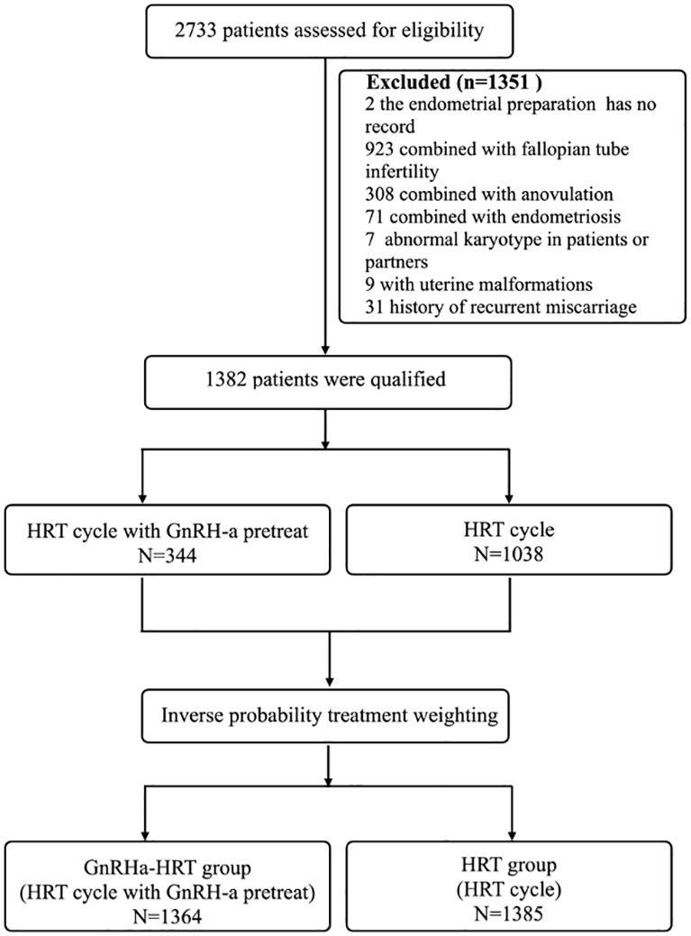 Frontiers | GnRH-agonist pretreatment in hormone replacement therapy ...