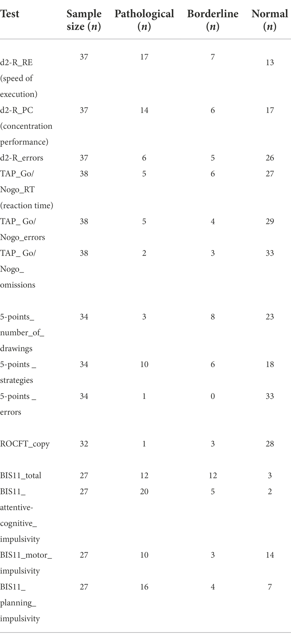 Frontiers | Attentive-executive functioning and compensatory strategies ...
