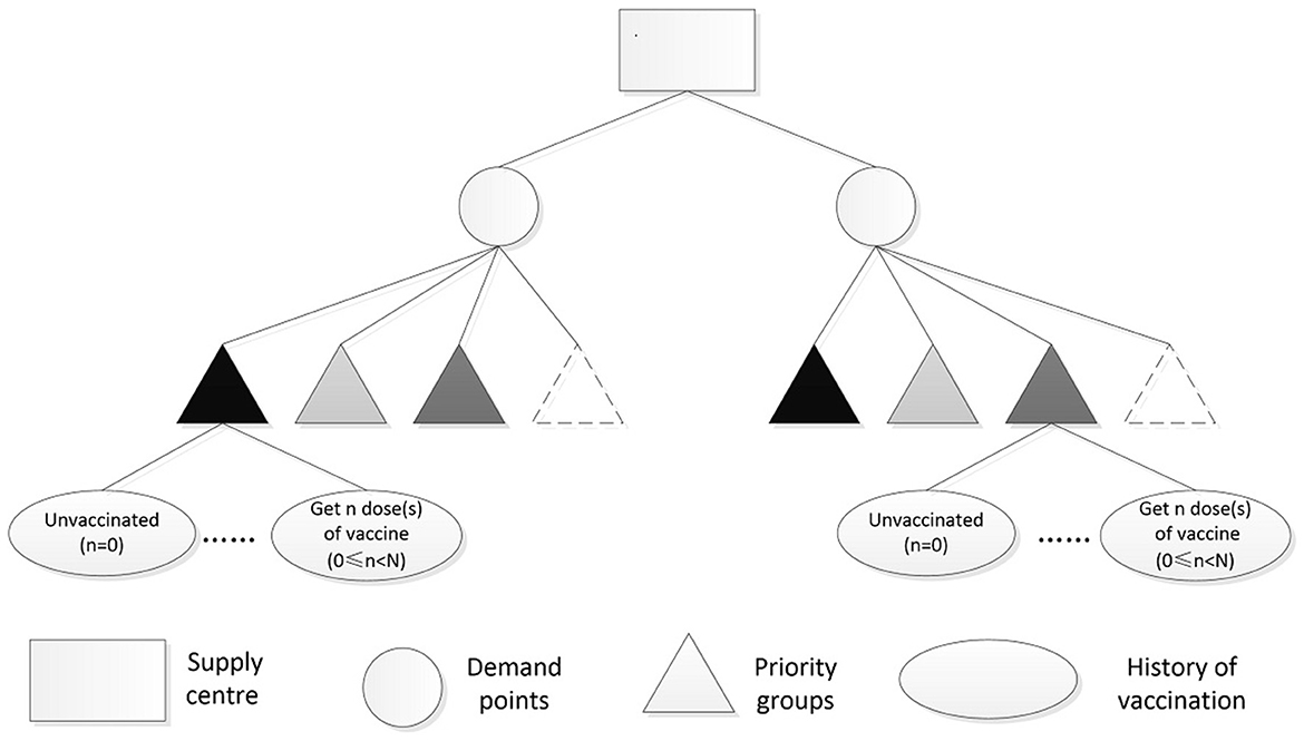 Frontiers | Optimizing COVID-19 vaccine allocation considering the target population