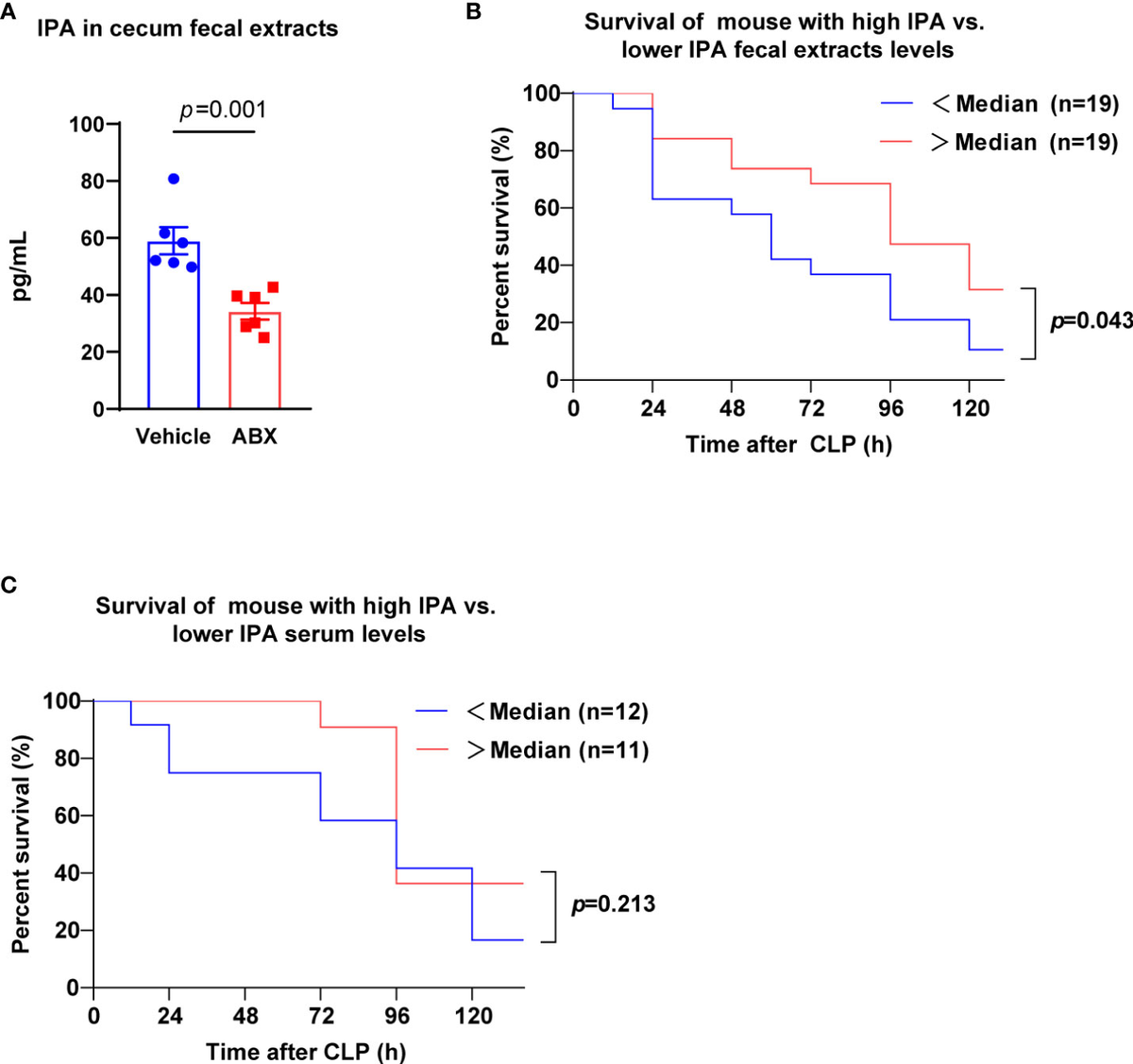 Frontiers | Gut microbiota-derived indole 3-propionic acid partially ...