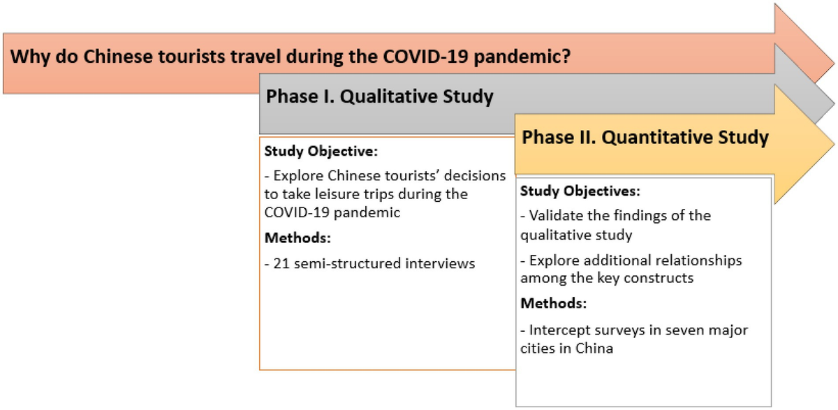Frontiers | Travel despite the COVID-19 pandemic: Implications for ...