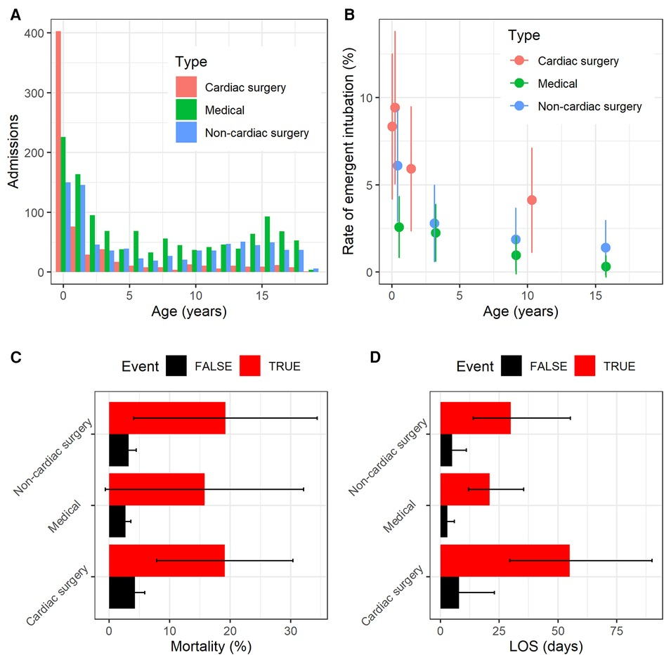 Frontiers | Signatures of illness in children requiring unplanned ...