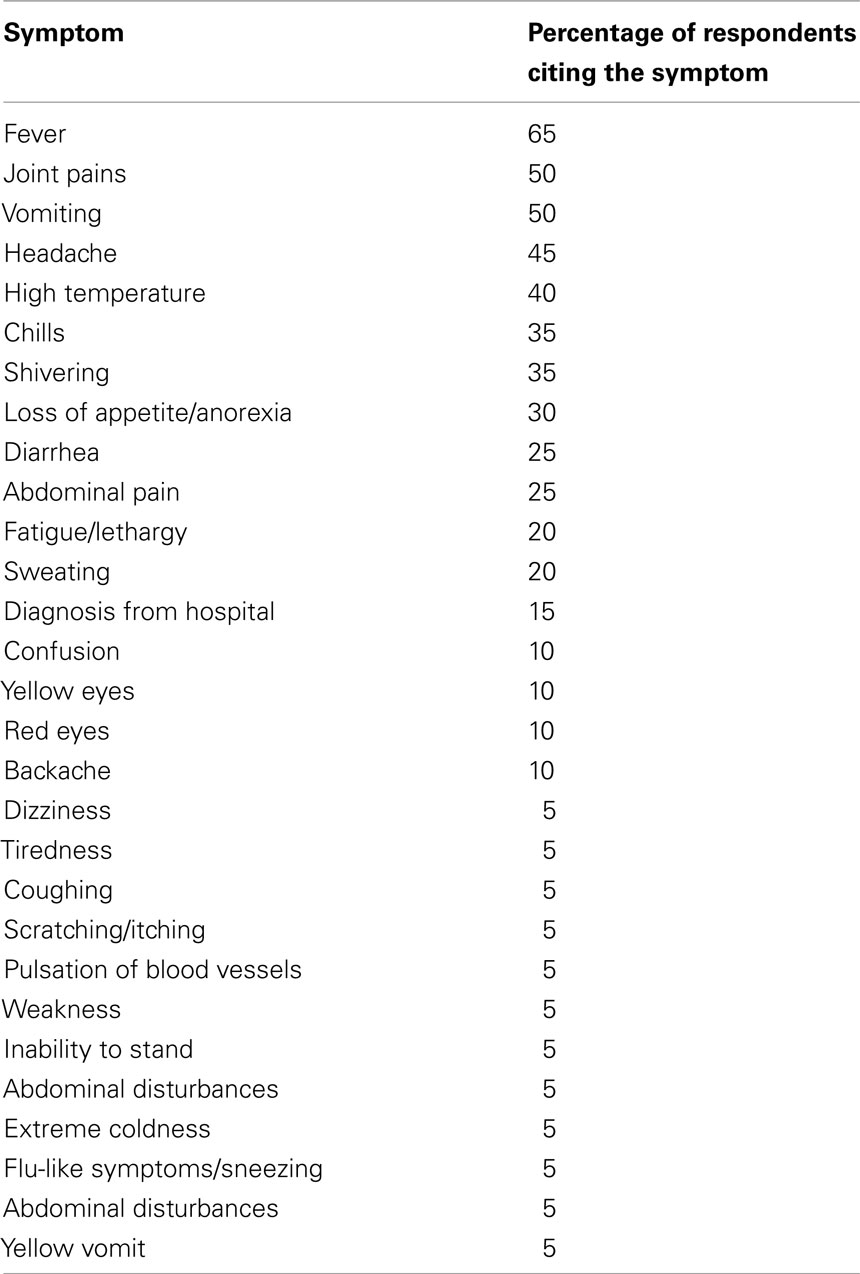 Frontiers | Ethnodiagnostic Skills of the Digo Community for Malaria: A ...