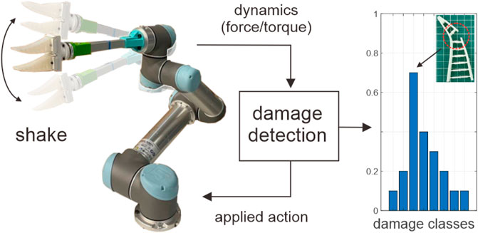 Frontiers | Data-driven method for damage localization on soft robotic grippers based on motion ...