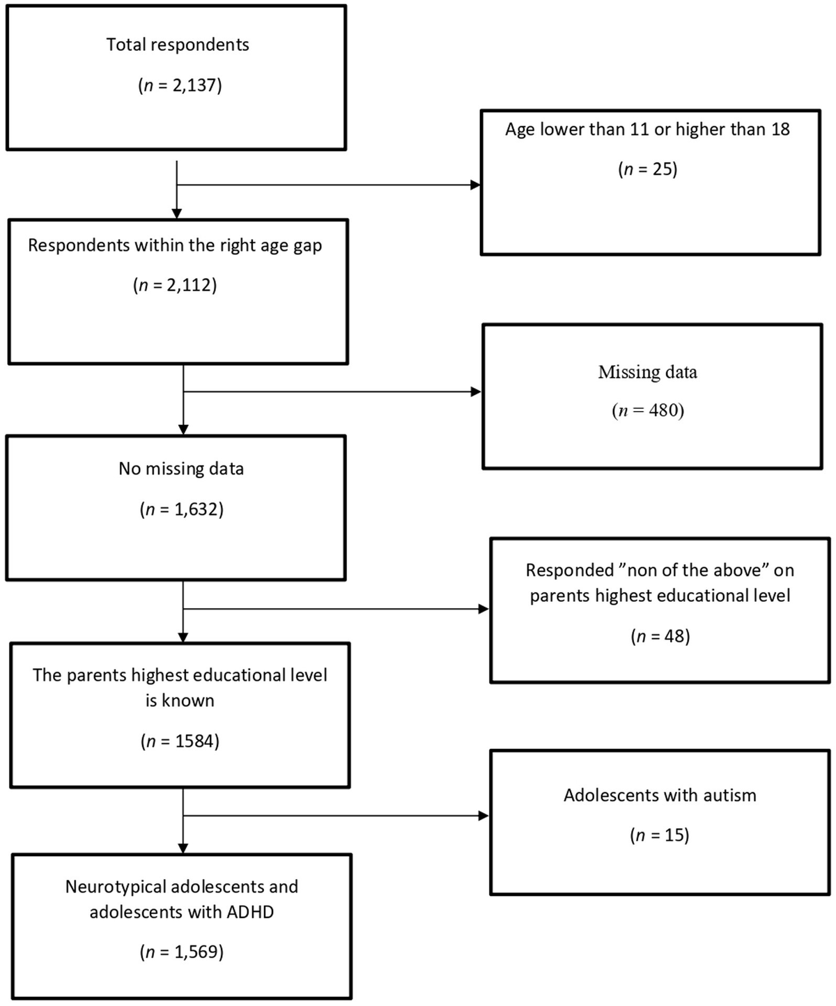 Frontiers | School attendance problems in adolescent with attention ...