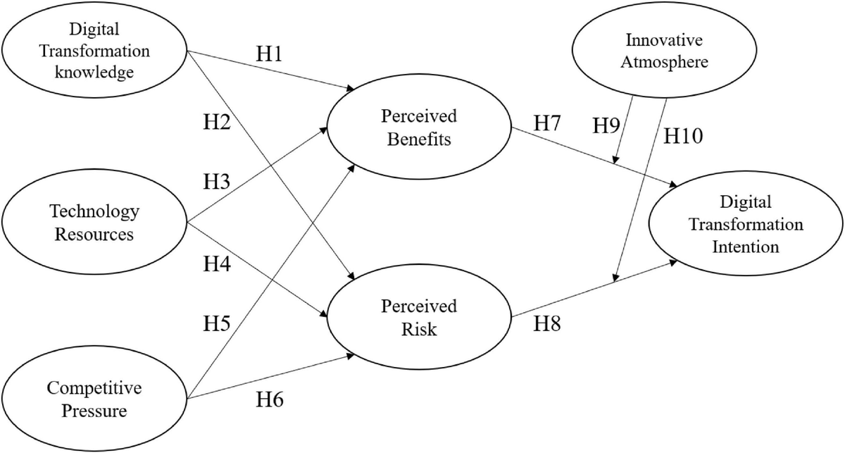 Frontiers | Digital transformation of business model innovation