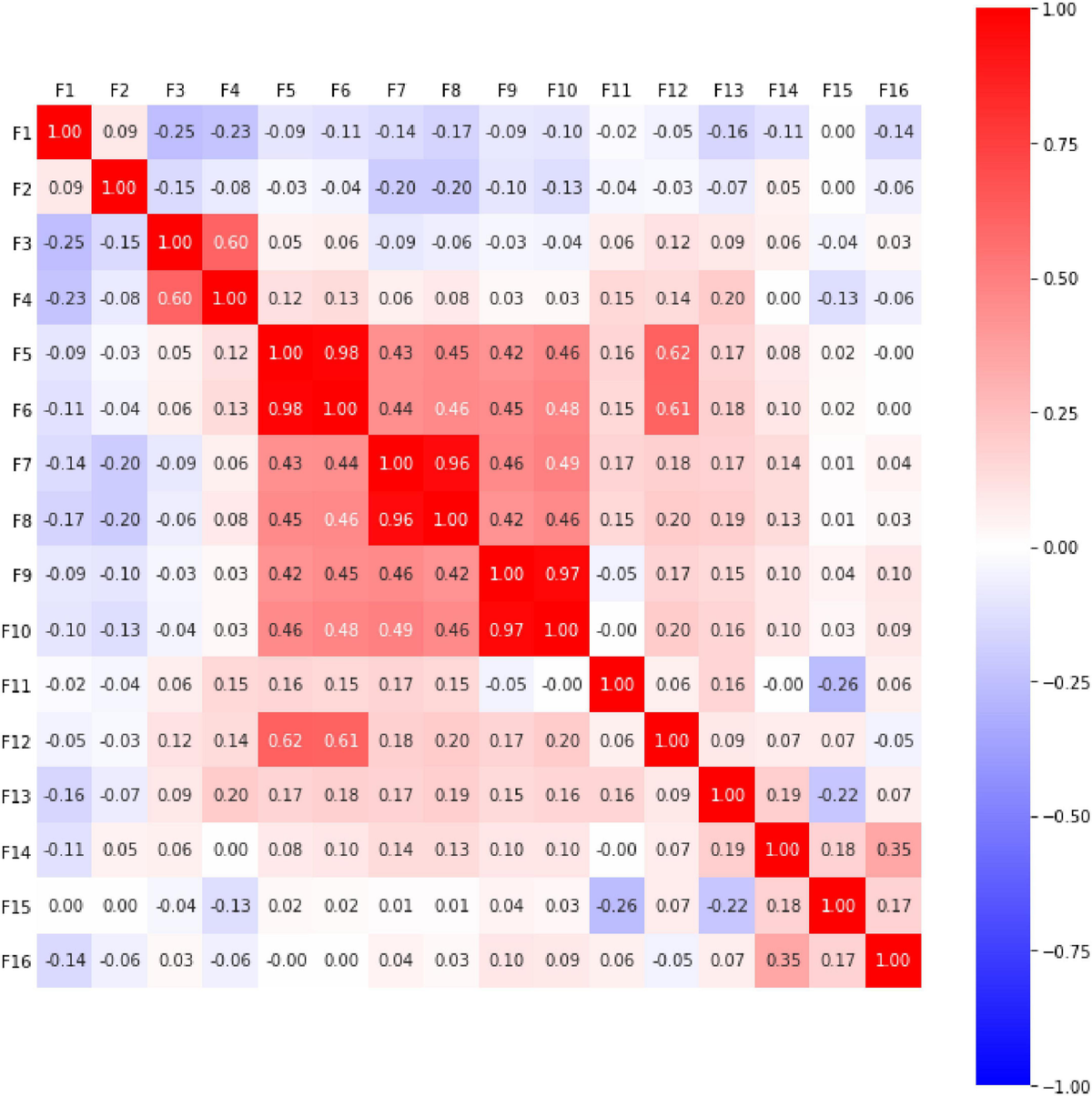 Frontiers | Applying machine learning technologies to explore students ...