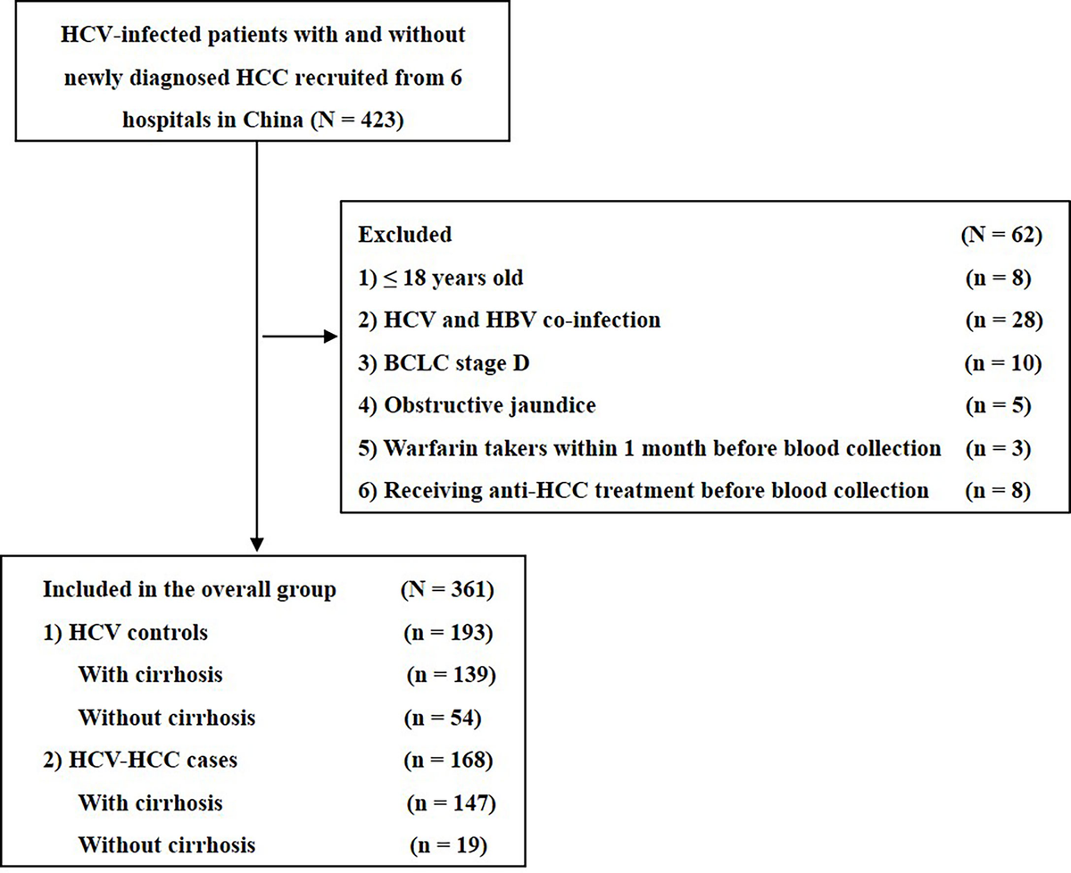 Frontiers | ASAP Score versus GALAD Score for detection of hepatitis C ...