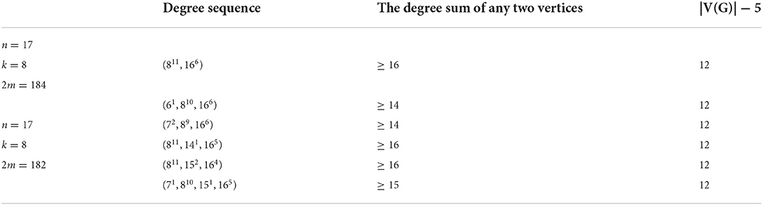 Frontiers | Some sufficient conditions on hamilton graphs with toughness