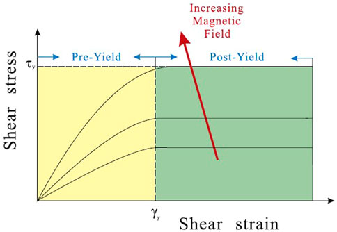 Frontiers | A brief review of variable stiffness and damping ...