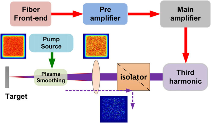 Frontiers | Theoretical studies of high-power laser beam smoothing via ...