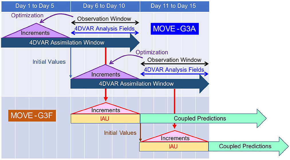 Frontiers | Evaluation of a global ocean reanalysis generated by a ...