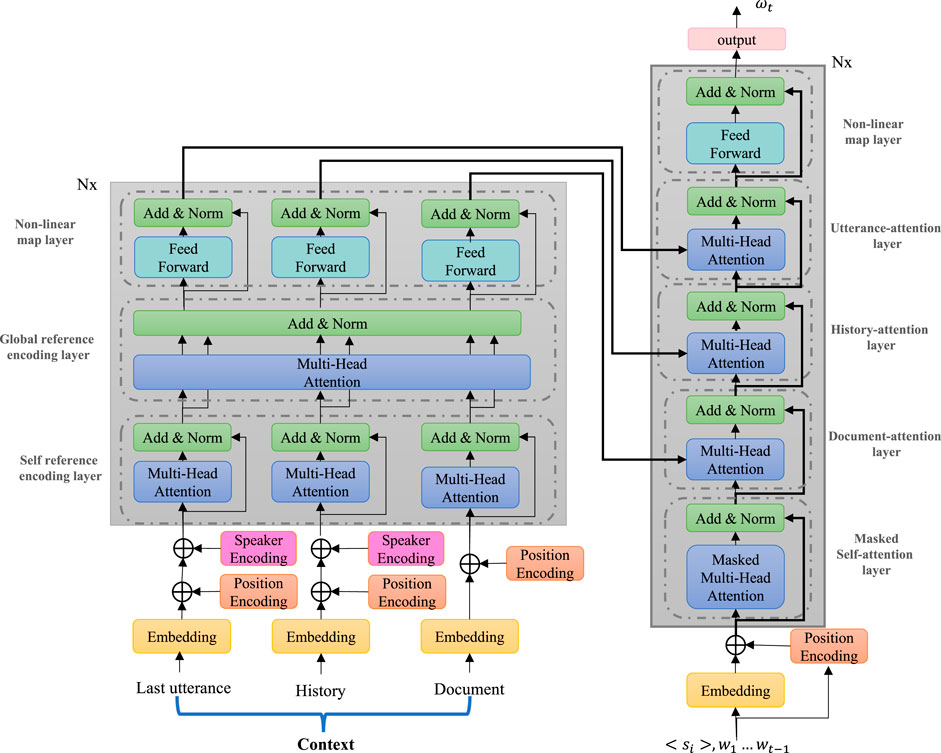 Frontiers | Modeling hierarchical attention interaction between contexts and triple-channel ...