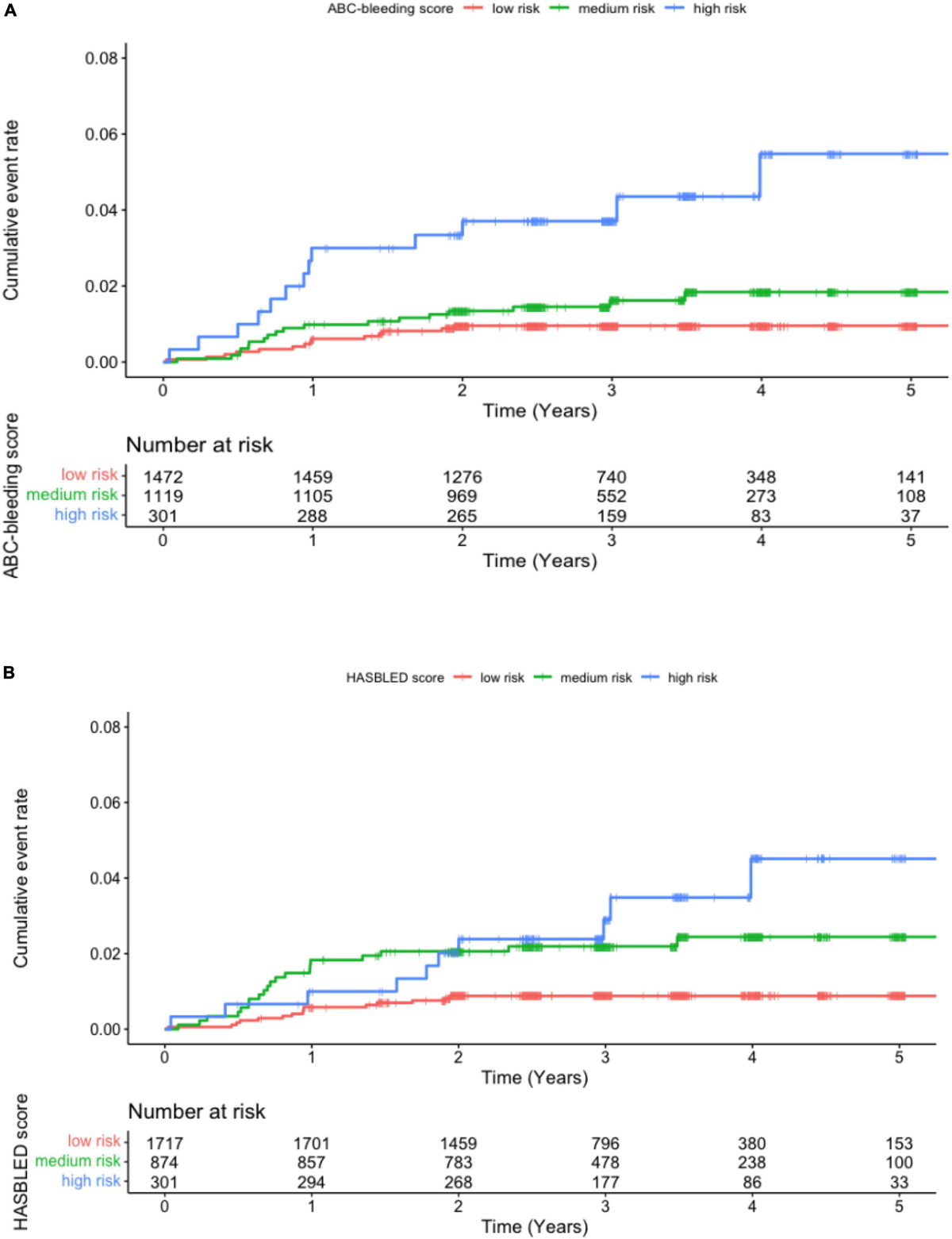 Frontiers | Performance of the ABC-bleeding risk score for assessing ...